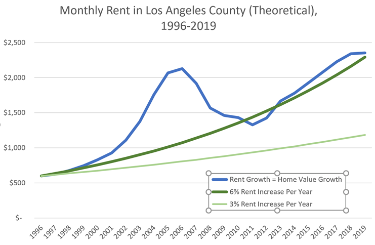 Rent Control Graph